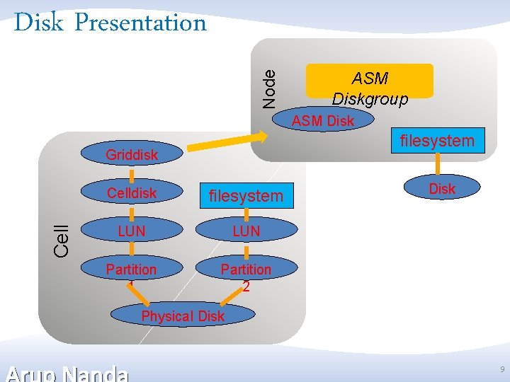 Exadata Management for DBAs Arup Nanda Longtime DBA