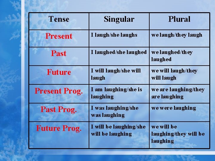 Simple Tenses Progressive Tenses Tense a verb form