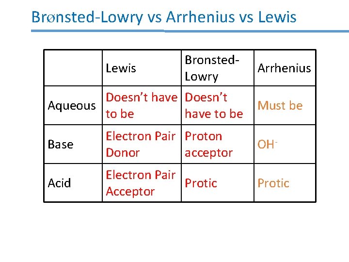 Aqueous AcidBase Equilibria Acids and bases Acidbase properties
