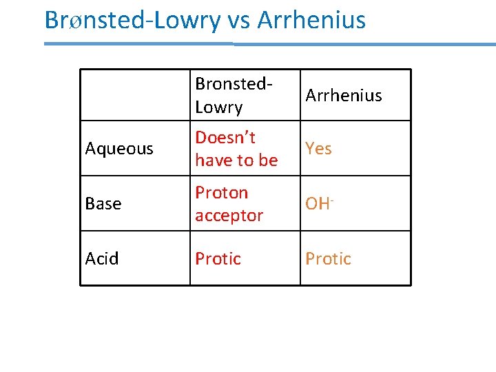 Aqueous AcidBase Equilibria Acids and bases Acidbase properties