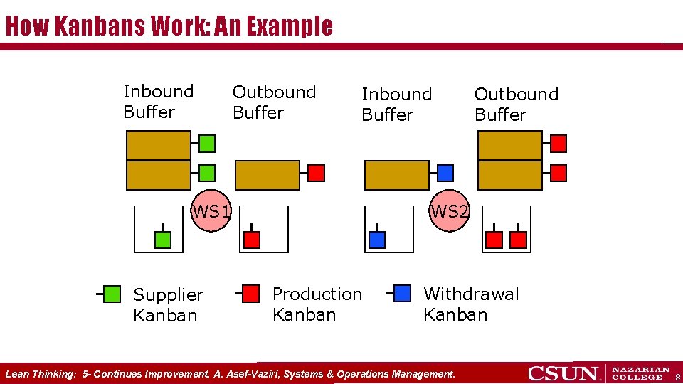Building Lean Systems 5 S VANVA Ardavan AsefVaziri