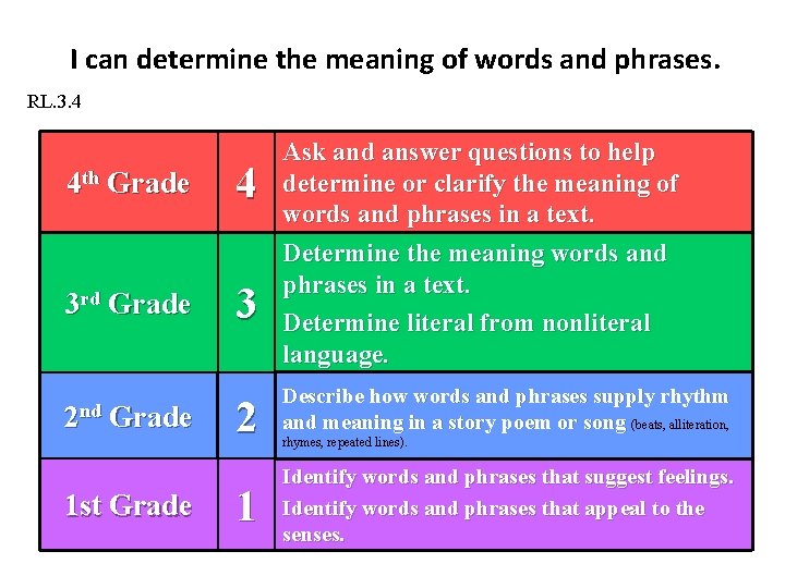 Interpret words and phrases RL 4 Describe Ask