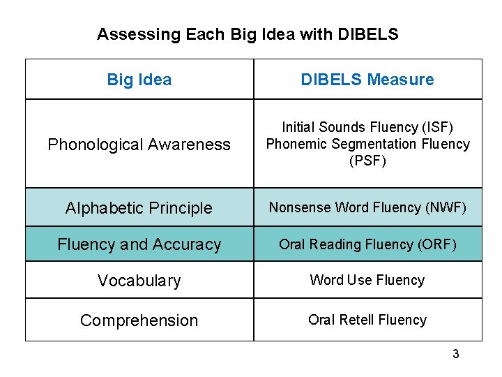 Oregon Reading First DIBELS Refresher Nonsense Word Fluency