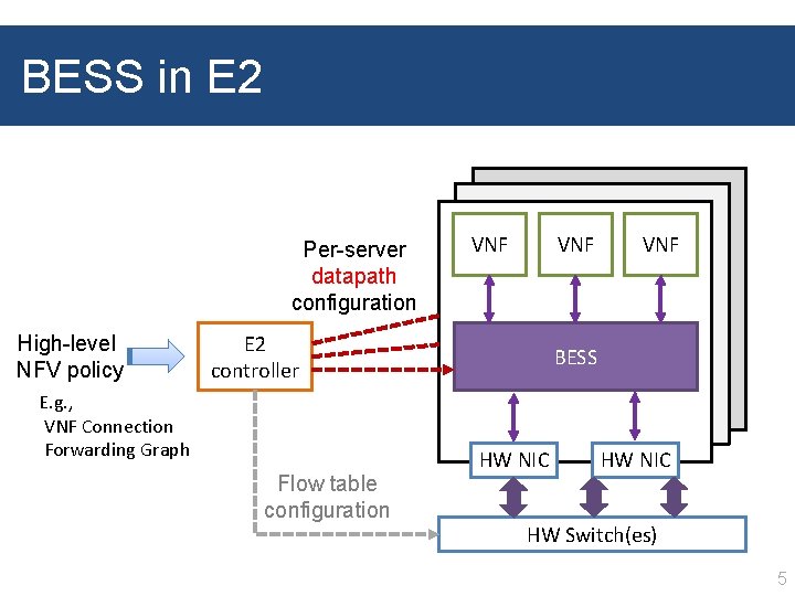 BESS A Virtual Switch Tailored for NFV Sangjin