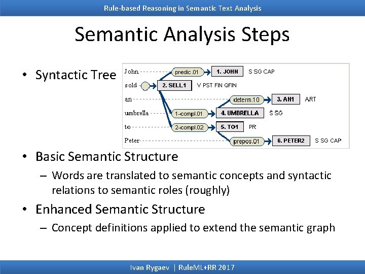 Rulebased Reasoning in Semantic Text Analysis Ivan Rygaev