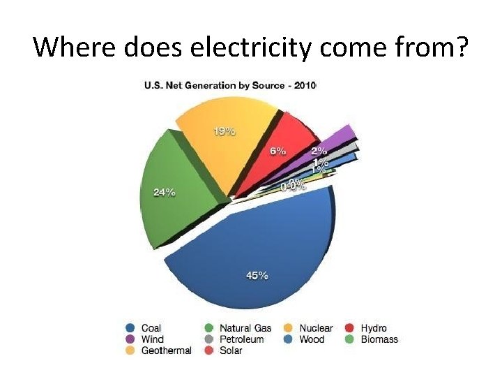 Renewable energy Where does electricity come from First