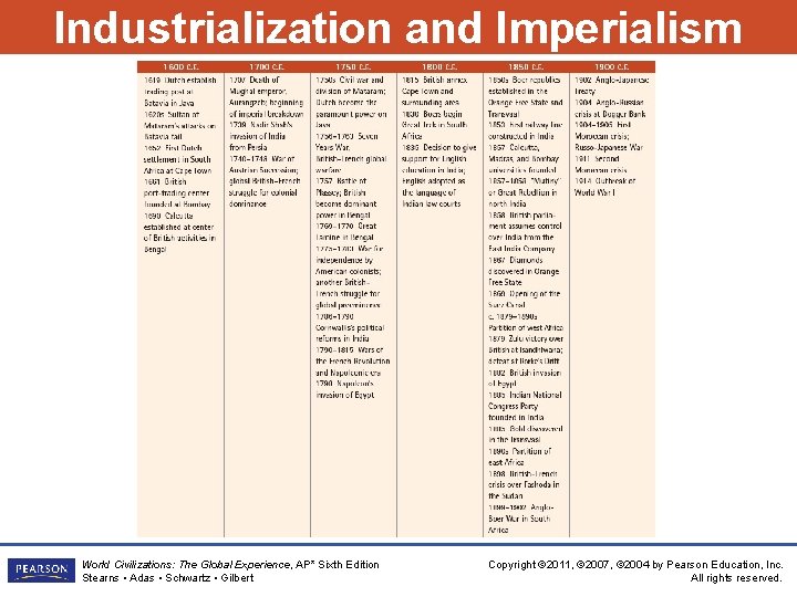 World Civilizations The Global Experience AP Sixth Edition