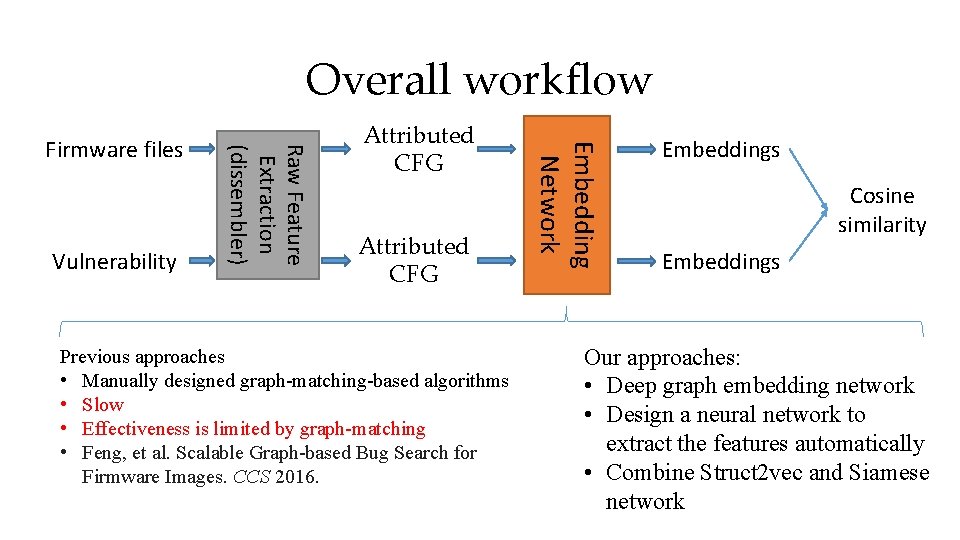 Neural Networkbased Graph Embedding For Crossplatform Binary Code