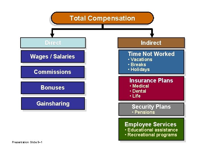 Human Resource Management MBA BBA Compensation Benefits Management