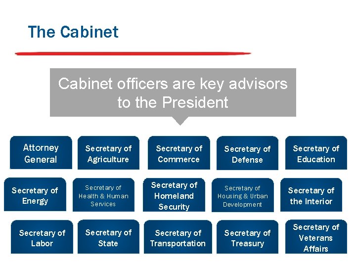 THE THREE BRANCHES OF THE U S GOVERNMENT