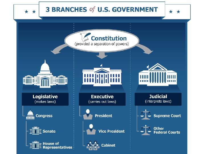 THE THREE BRANCHES OF THE U S GOVERNMENT
