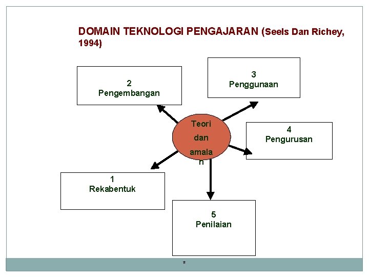 KURSUS EDU 3053 TEKNOLOGI DALAM PENGAJARAN DAN PEMBELAJARAN