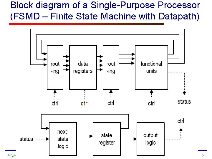 Lecture 16 Pico Blaze Overview ECE 448 FPGA