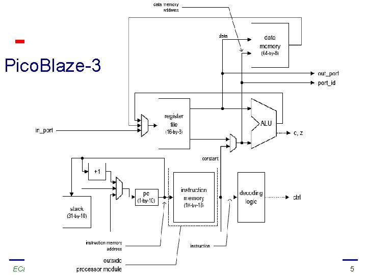 Lecture 16 Pico Blaze Overview ECE 448 FPGA