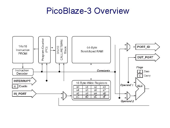Lecture 16 Pico Blaze Overview ECE 448 FPGA