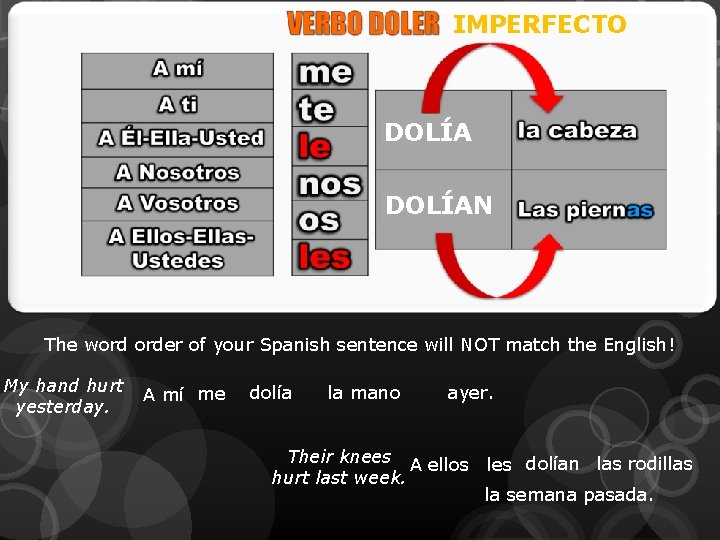 El verbo DOLER to hurt The word order