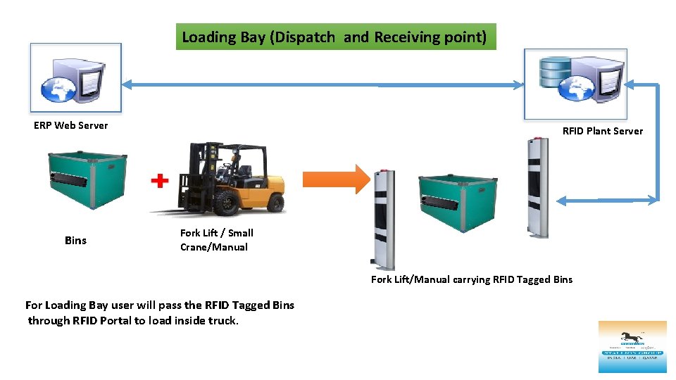 RFID Based Bins Track Trace Solution Customer List