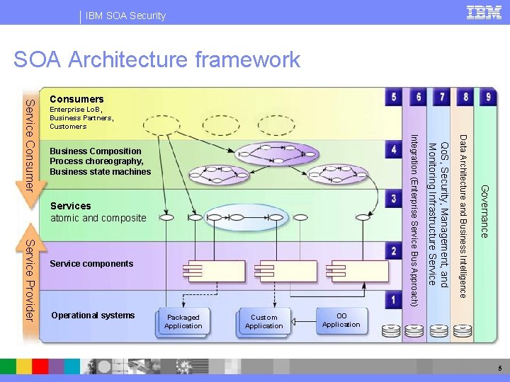Ibm Soa Security Total Soa Assurance A Framework