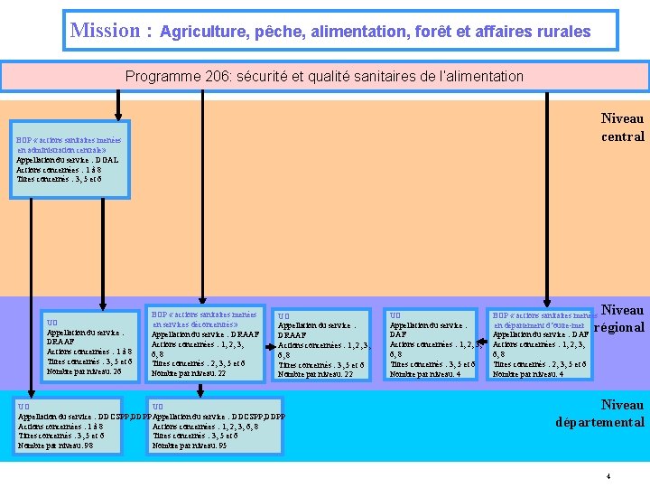 Cartographie des BOP 2010 Ministre de lalimentation de
