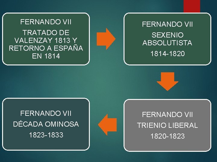 El reinado de Fernando VII liberalismo frente a