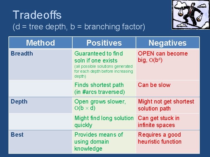 Todays Topics Tradeoffs in BFS DFS and BEST