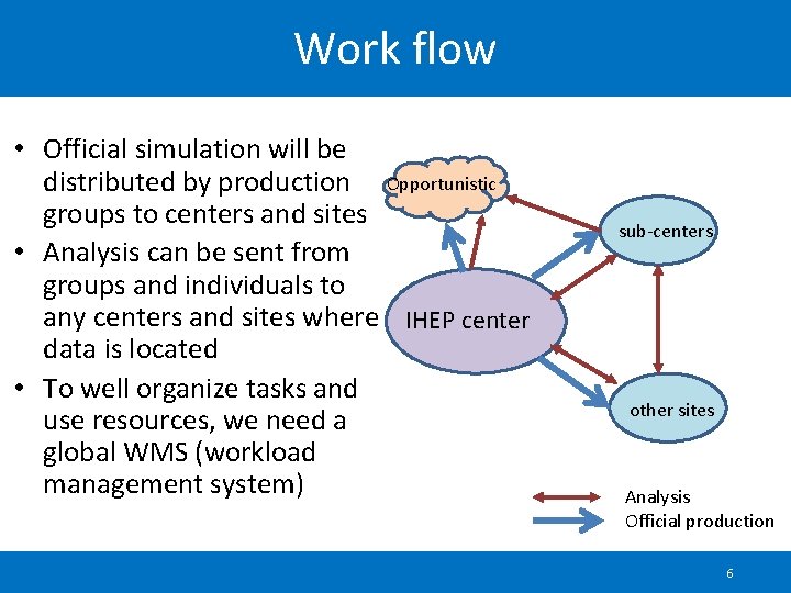 Status of JUNO distributed computing Xiaomei Zhang IHEPCC