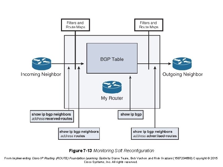 Figure 7 1 BGP Is Used Between Autonomous