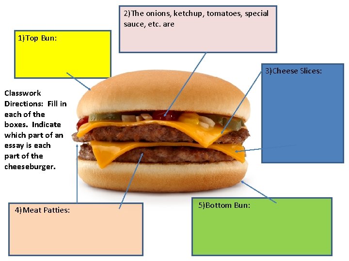 The Cheeseburger Method to Essay Writing Aim To