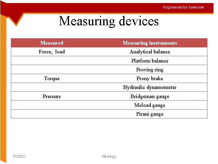 Mechanical Measurements and Metrology Subject Code 10 ME