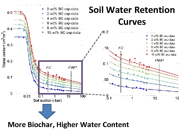 Hydraulic Conductivity and Soil Water Retention of SoilBiochar