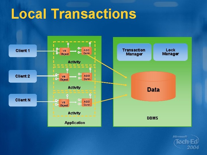 DAT 459 SQL Server And Distributed Transactions Architecture