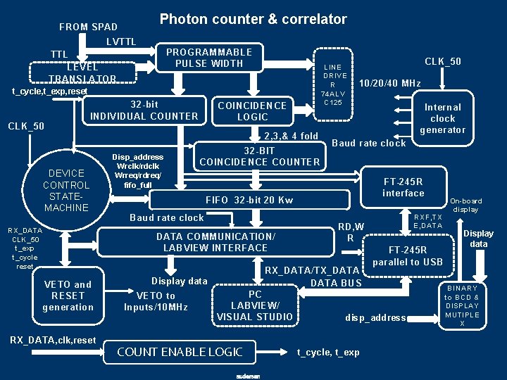A versatile FPGA based photon counter and correlator