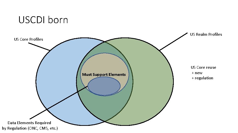 Story of US Core In the beginning US