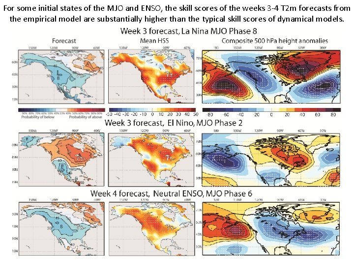 Operational transition of combined ENSO MJO and trend