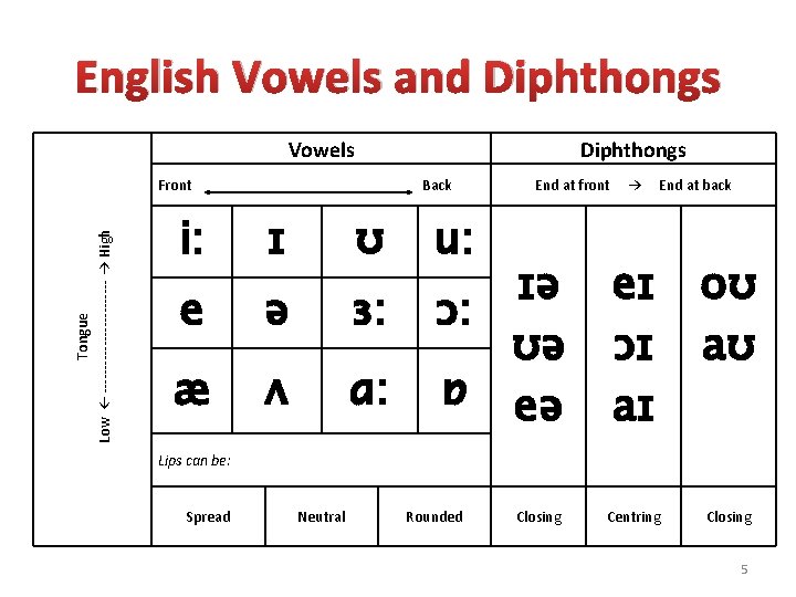 Pronunciation and Vocabulary Towards Improving Spoken English English