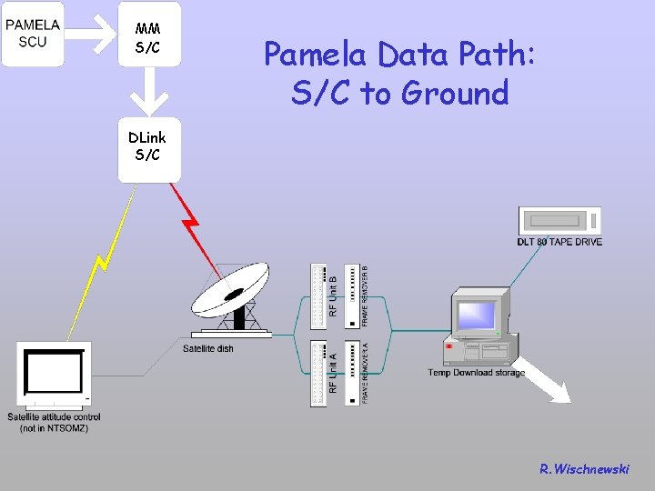 OnBoard Data Handling for the PAMELA Experiment Ralf