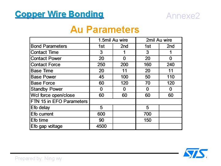 Copper Wire Bonding Training Prepared by Ning wy