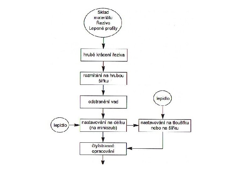 Technologick postup vroby jednoduchho okna z lepenho eurohranolu