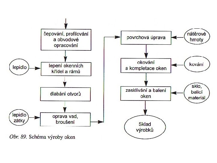 Technologick postup vroby jednoduchho okna z lepenho eurohranolu