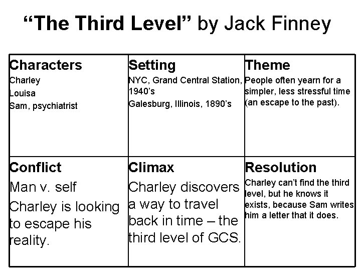 by Characters Setting Theme Conflict Climax Resolution Seventh