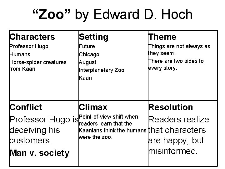 by Characters Setting Theme Conflict Climax Resolution Seventh