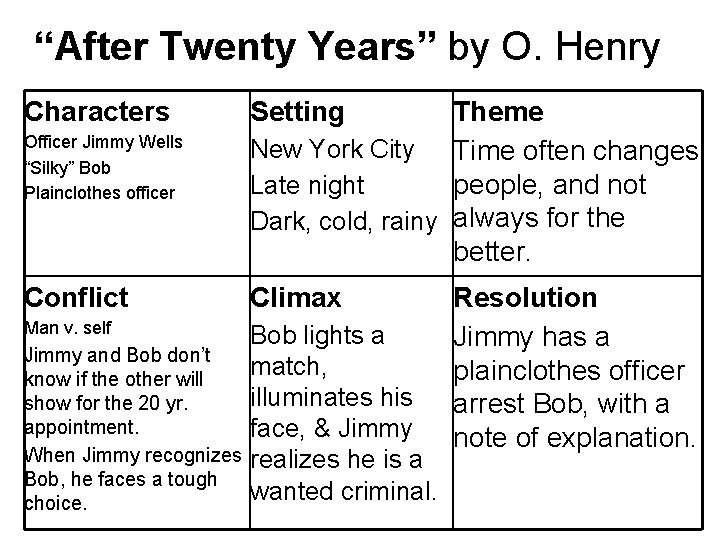 by Characters Setting Theme Conflict Climax Resolution Seventh
