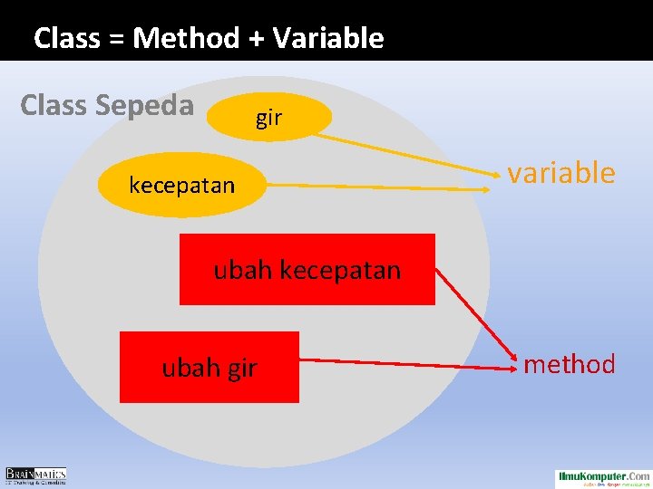 Objectoriented Programming Oop Class Object Method Attribute D 9320