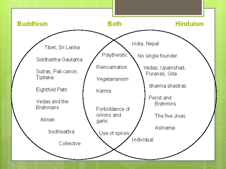 The Culture and Diet of Buddhism and Hinduism