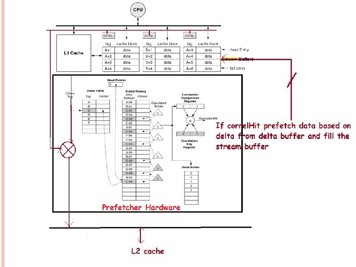 Concentration Zone Delta correlation based data prefetcher aided