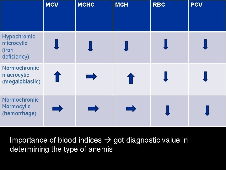 Anemia Its quantitative or qualitative reduction in RBC