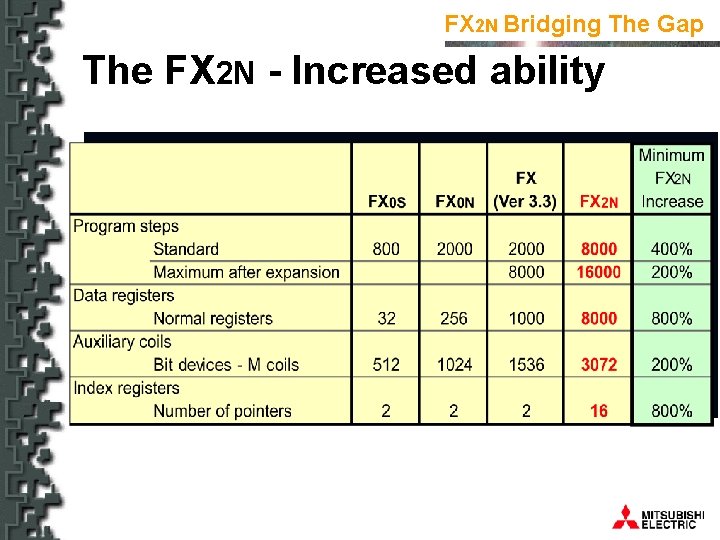 FX 2 N Bridging The Gap FX Series