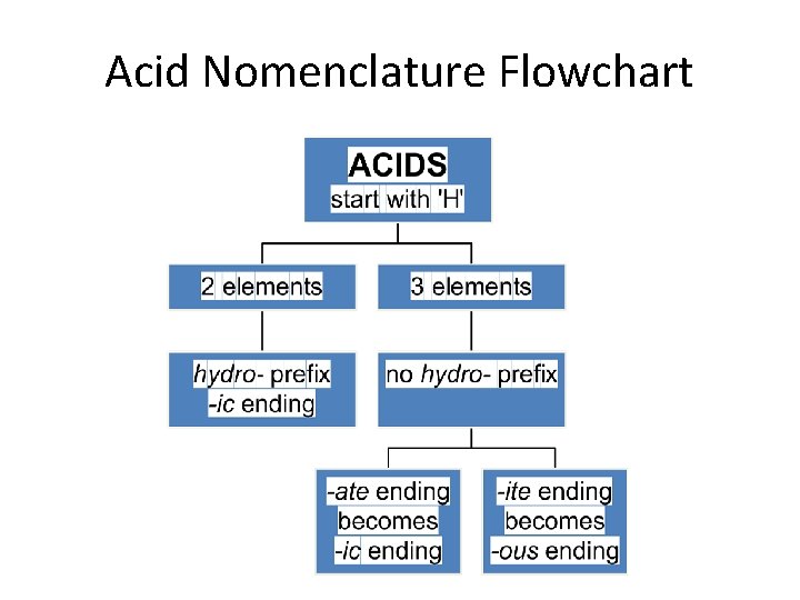 The Chemistry of Acids and Bases Part 1