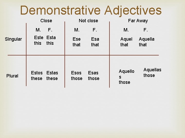 Spanish Unit 2 Study Guide By Milan Arya