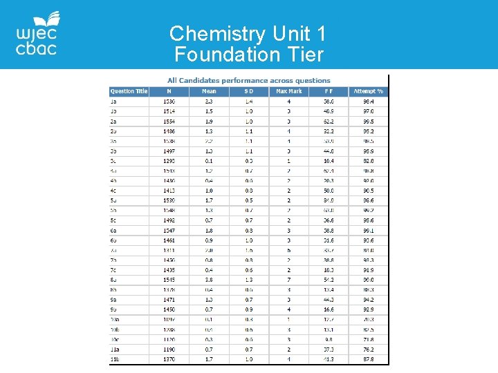 Feedback on GCSE Chemistry Chemistry Unit 1 Foundation